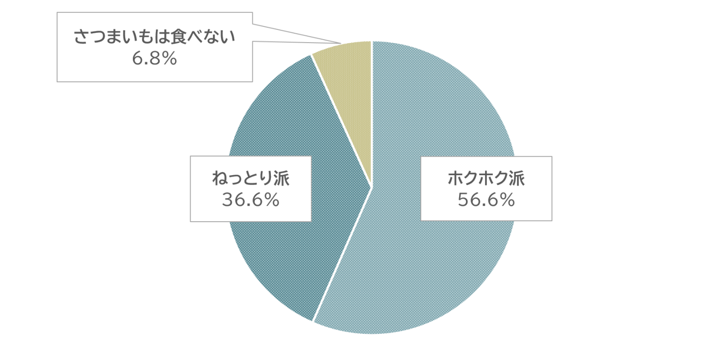 秋の味覚さつまいも「ねっとりorホクホク」どっちが好み？男女500人により支持されたのは… | kufura（クフラ）小学館公式