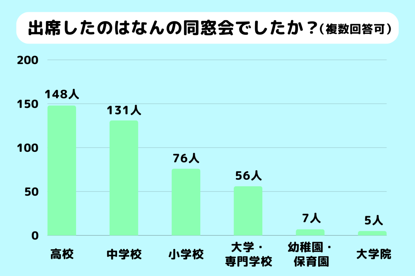 【グラフ2点】「同窓会」に参加したことのある人の割合は？20～60代の男女437人の回答結果をグラフで見る | kufura（クフラ）小学館公式